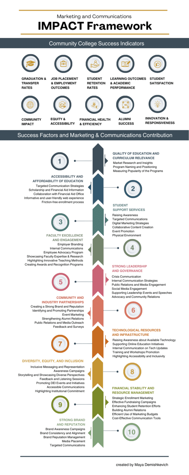 The IMPACT Framework – College Crusader | Social Media For Community ...